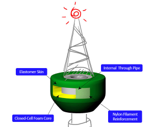 Foam Filled buoy | Mooring buoys manufacturer - SEAZONE